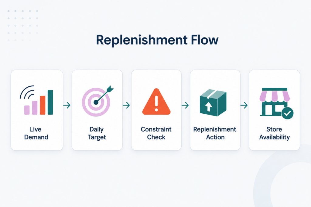Replenishment Planning in Retail: Why Static Min/Max Rules Fail - Onebeat
